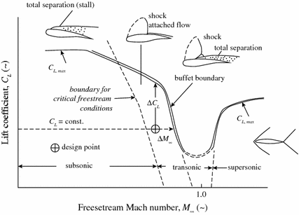 Airfoil Aerodynamics | SpringerLink