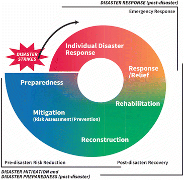Crisis and Disaster Management Terminology | SpringerLink