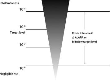 Risk Acceptance Criteria | SpringerLink