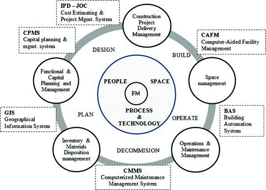 ICT-Based Facilities Management Tools for Buildings | SpringerLink