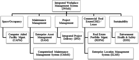 ICT-Based Facilities Management Tools for Buildings | SpringerLink