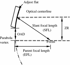 The Off-Axis Parabolic Mirror Optical Axis Adjustment Method in a Wedge ...