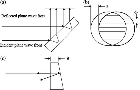The Off-Axis Parabolic Mirror Optical Axis Adjustment Method in a Wedge ...