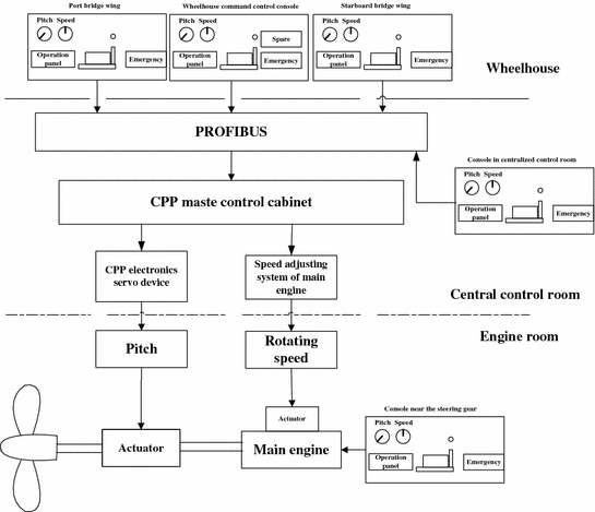 CPP Control System Design of Ship Based on Siemens PLC | SpringerLink