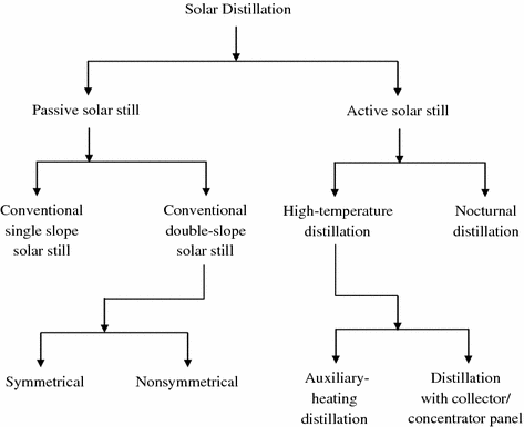 Solar Distillation | SpringerLink