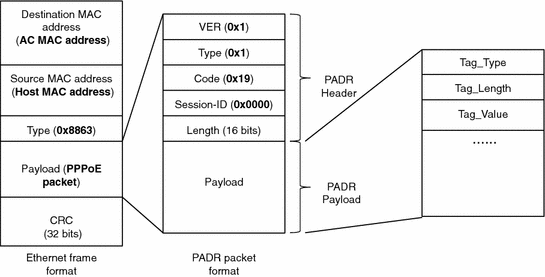 PPP and PPPoE | SpringerLink