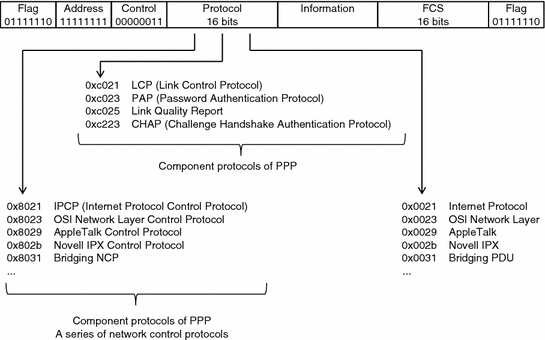 PPP and PPPoE | SpringerLink