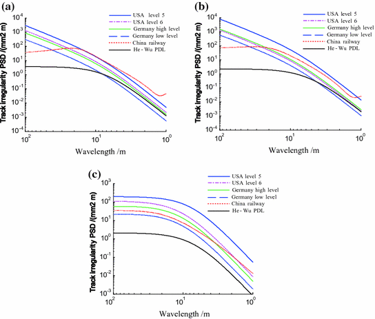 Track Irregularity Power Spectrum and Numerical Simulation | SpringerLink