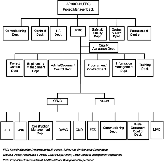 The Summary and Research on Nuclear Island Construction and Erection ...