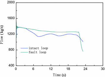 Transient Analyses of Main Steam Line Break Accident for High-Power ...