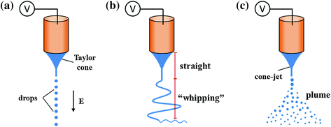 Introduction of Electrohydrodynamic Printing | SpringerLink