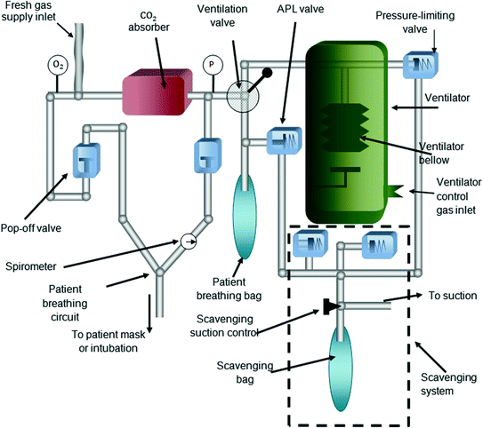 Inspection and Testing of Respirators and Anaesthesia Machines ...