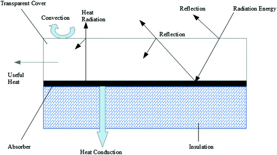 Review on Integration of Solar Air Heaters with Thermal Energy Storage ...