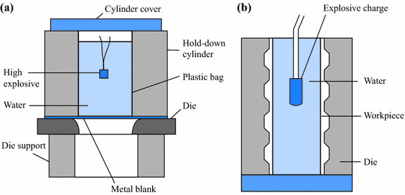High-Energy Rate Forming | SpringerLink