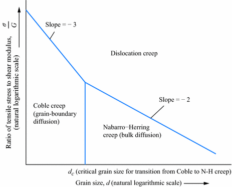 Creep and Stress Rupture | SpringerLink
