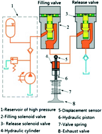 Variable Valve Actuation Systems | SpringerLink