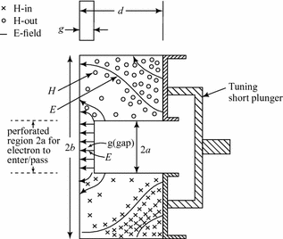 Microwave Cavity Resonators | SpringerLink