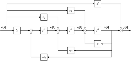 Sampled Data Control Systems | SpringerLink