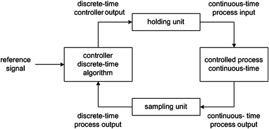 Sampled Data Control Systems | SpringerLink