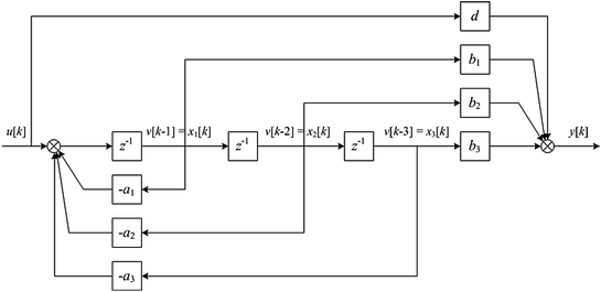 Sampled Data Control Systems | SpringerLink