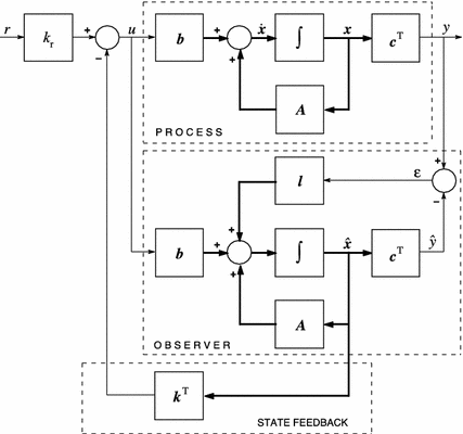 State Feedback Control | SpringerLink
