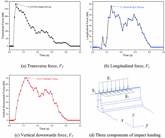 Vehicular Impact Loading on the Barrier of a Retaining Wall System and ...