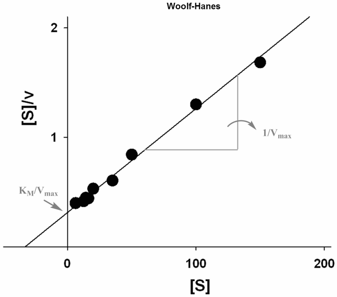 Enzyme Kinetic Data: Collection and Analysis | SpringerLink