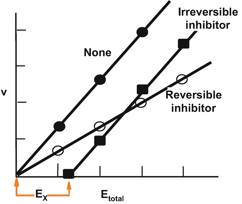 Enzyme Inhibition Analyses | SpringerLink