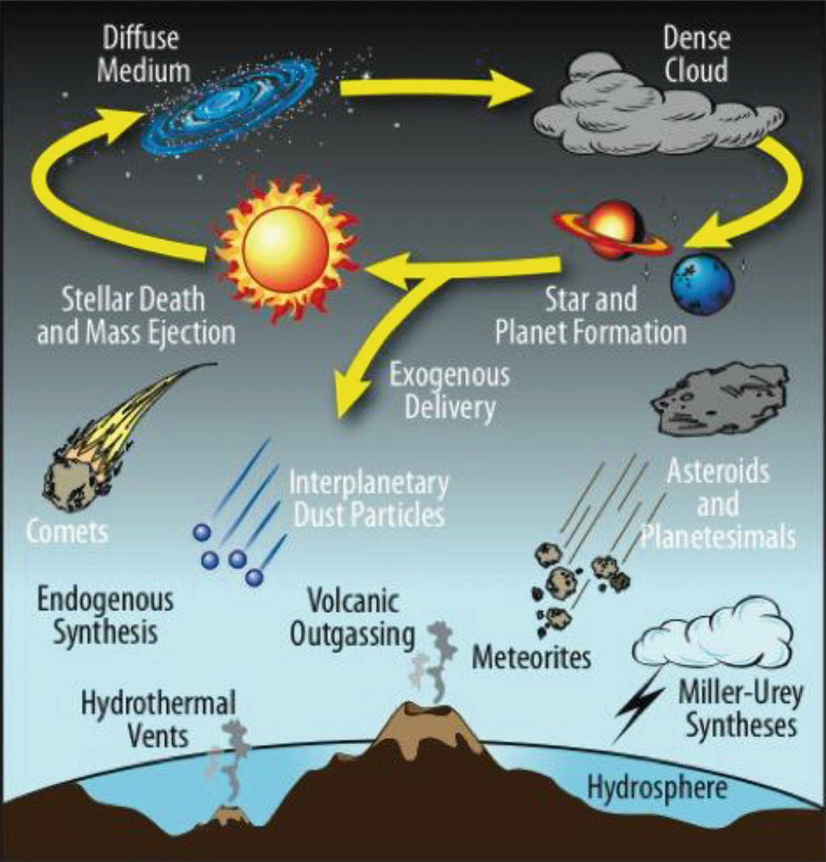 Prebiotic Complex Organic Molecules in Space | SpringerLink