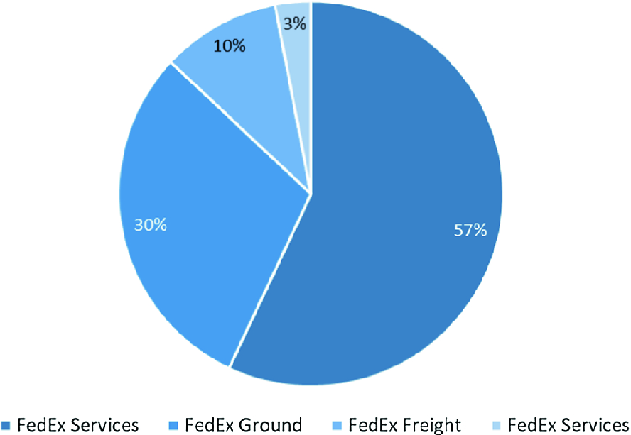 Federal Express | SpringerLink