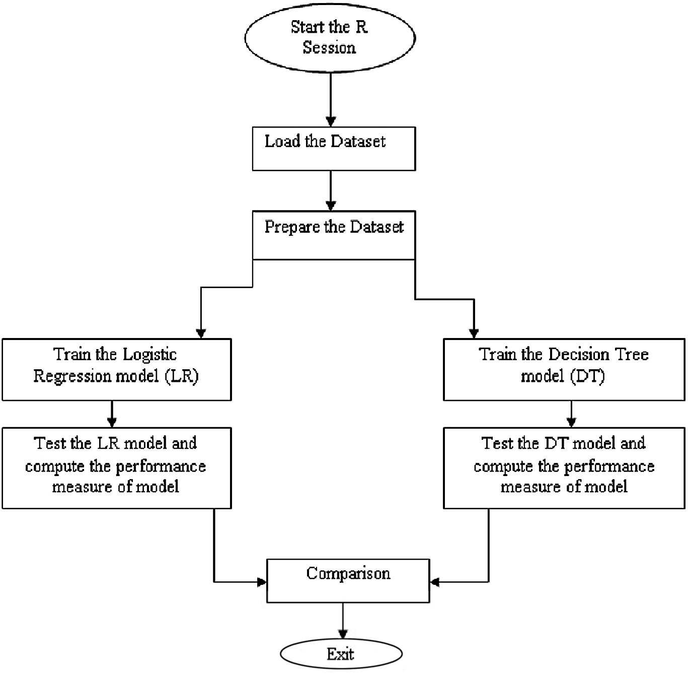 Analysis of Customer Churn Prediction in Telecom Sector Using CART ...