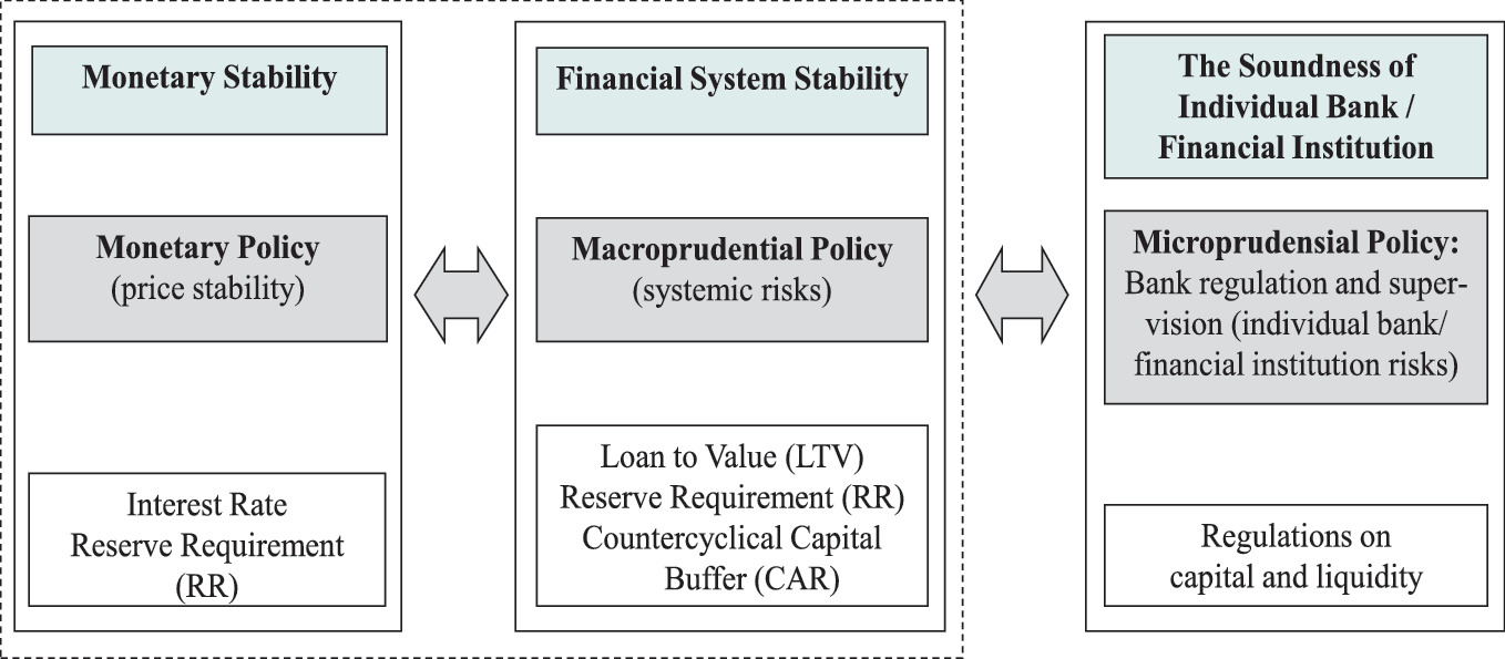 The Linkage Between Monetary and Financial Stability: Some Policy ...