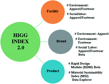 The Sustainable Apparel Coalition and the Higg Index | SpringerLink