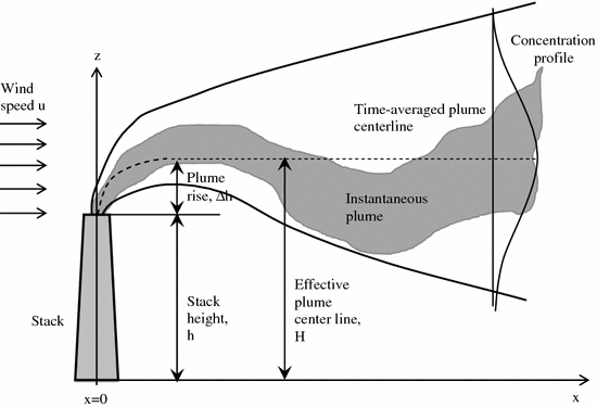 Air Dispersion | SpringerLink