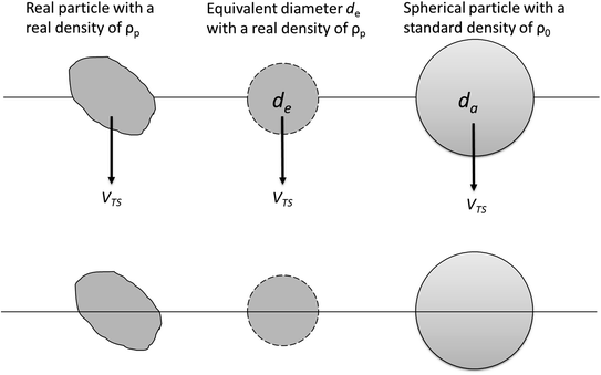 Properties of Aerosol Particles | SpringerLink