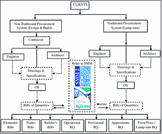 The Implication of the Standard Method of Measurement (SMMs) for ...
