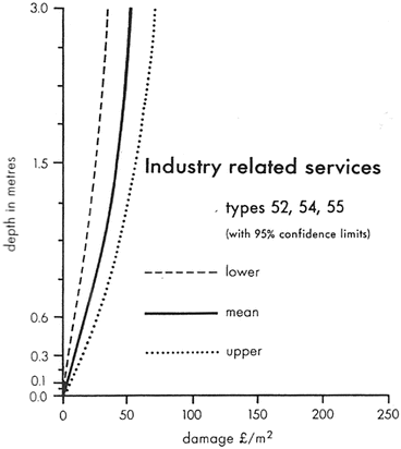 Flood Damage Assessment: A Review of Flood Stage–Damage Function Curve ...