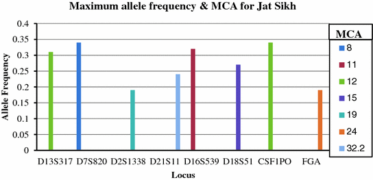 Study of Genetic Polymorphism at 8 STR Loci in the Jat Sikh Population ...