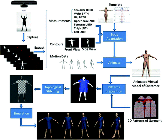 Cloth Simulation and Virtual Try-on with Kinect Based on Human Body ...