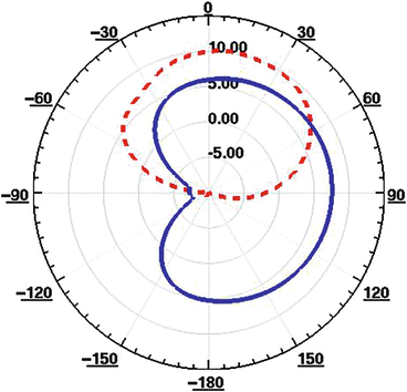 Millimeter-Wave Antennas and Arrays | SpringerLink