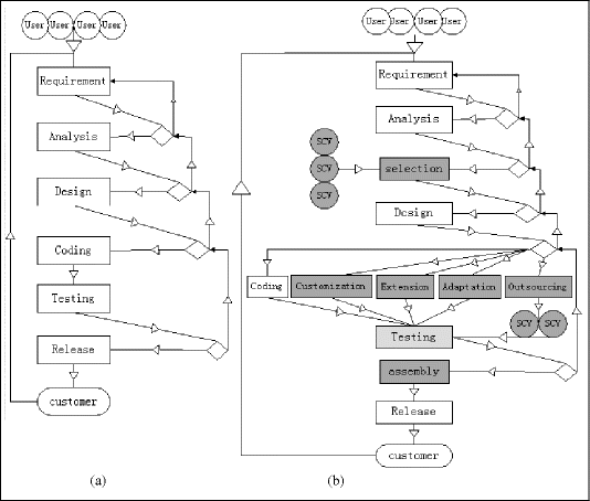 Service-Oriented Software Development Value Chain and Process | SpringerLink