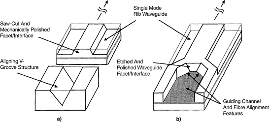 Waveguide Input and Output Couplers | SpringerLink