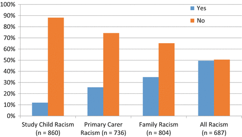 Not My Family: Understanding the Prevalence and Impact of Racism Beyond ...