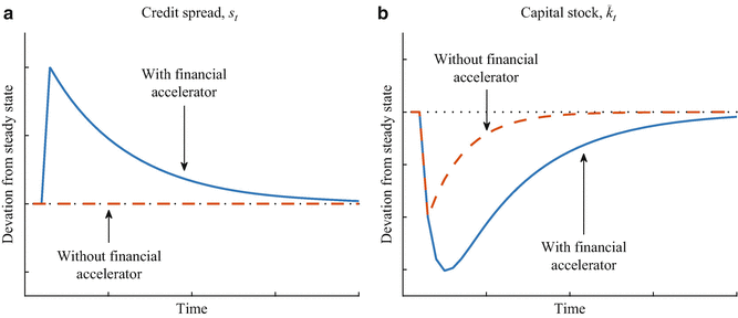 Financial Accelerator | SpringerLink