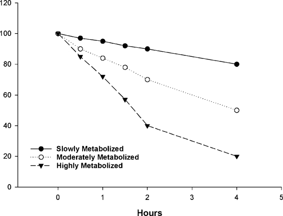 Metabolic Stability Assessed by Liver Microsomes and Hepatocytes ...