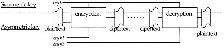 Public Key vs. Secret Key Encryption | SpringerLink