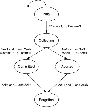 Two-Phase Commit Protocol | SpringerLink