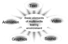 Multimedia in Education | SpringerLink