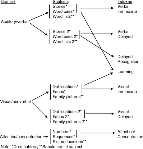 Children’s Memory Scale | SpringerLink