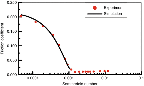 Stribeck Curves | SpringerLink